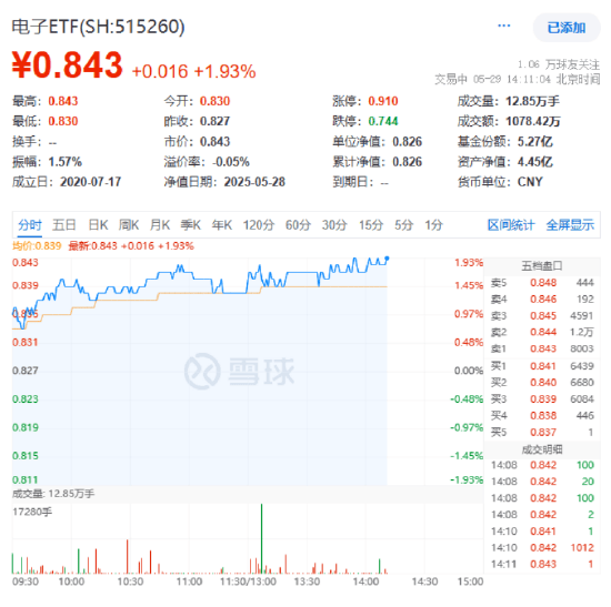EDA断供，会冲击中国芯片吗？华大九天助力国产EDA崛起，电子ETF（515260）盘中涨近2%_工具_Calibre_基金
