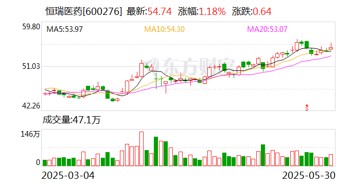 恒瑞医药子公司HRS9531注射液获临床试验批准_药物_血糖_受体