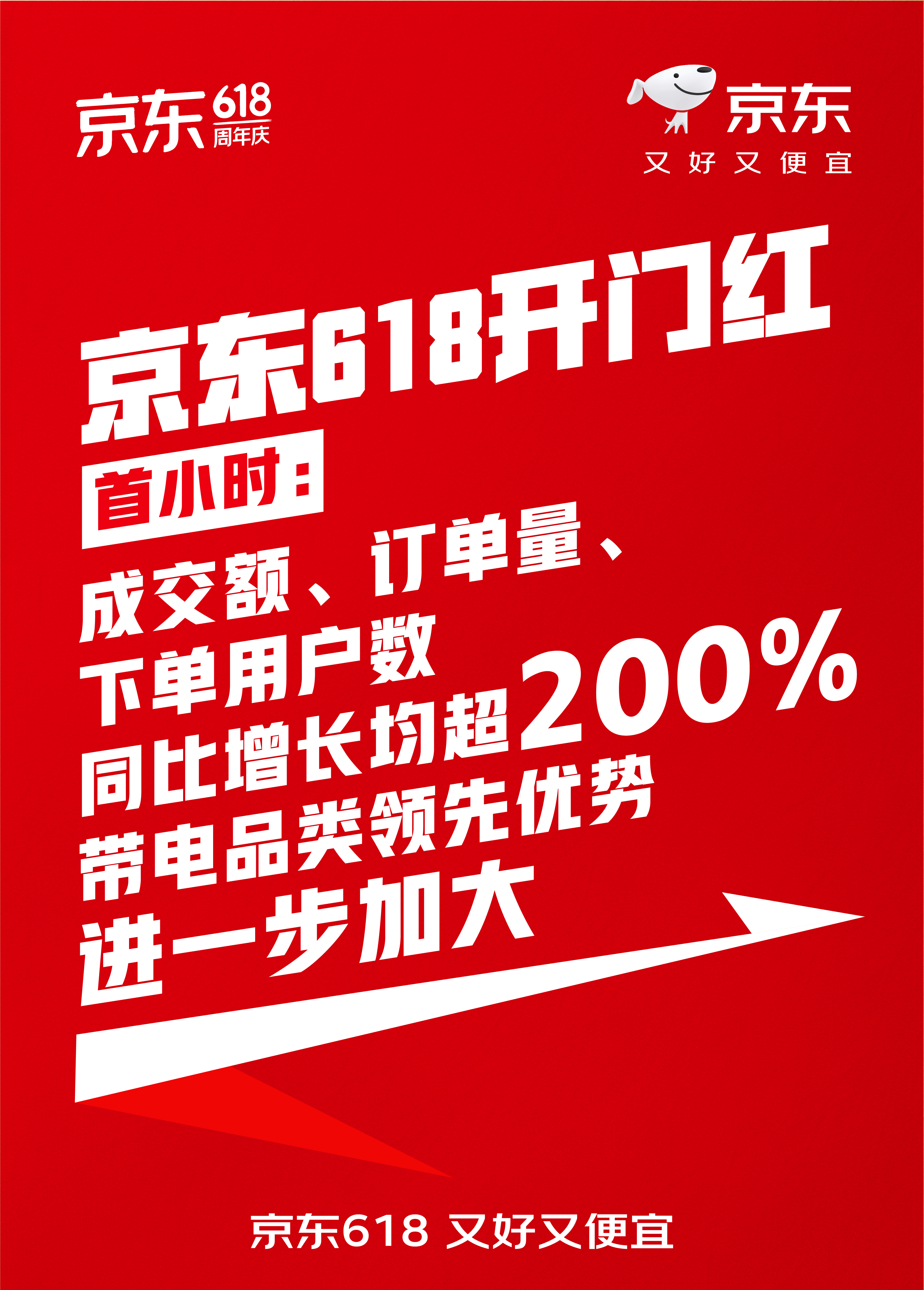 京东618火爆开场：成交额、订单量、下单用户数同比增长均超200%_家电_品类_品牌