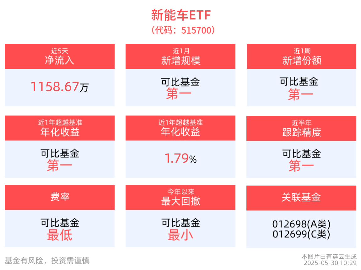 民族汽车品牌加速驶向国际舞台，新能车ETF(515700)近1月规模增长显著，光伏ETF基金(516180)近1月涨幅跑赢同类产品_方面_指数_中证