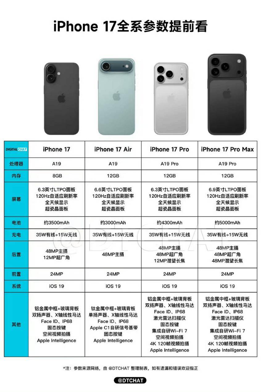 iPhone17四款机型详细配置曝光，60Hz或成为过去式，9月正式发布_屏幕_系列_@Ross