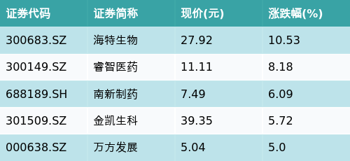 ETF最前线 | 国泰中证沪港深创新药产业ETF(517110)早盘上涨0.32%，CRO/CMO主题走强，海特生物上涨10.53%_基金_净值_股票