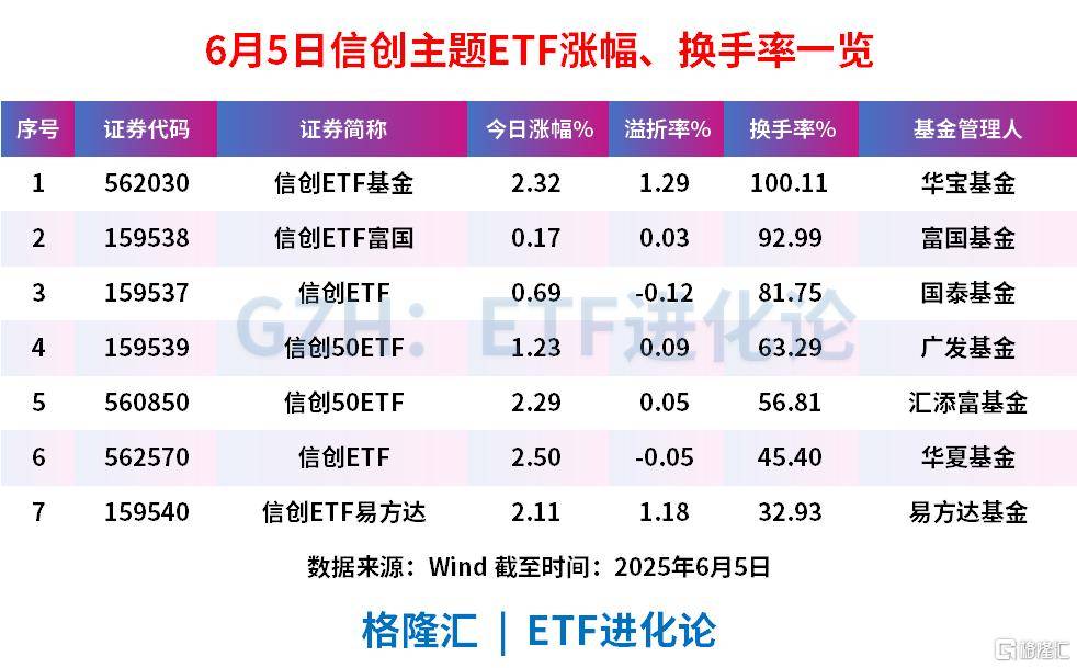 资金博弈疯了！T+1的信创ETF换手率顶格飙到100%，7个交易日超30亿元涌入7只信创主题ETF_曙光_产业链_我国