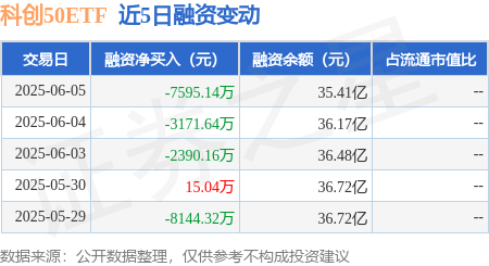科创50ETF：6月5日融券卖出194.64万股，融资融券余额35.56亿元_情绪_观望_净卖出