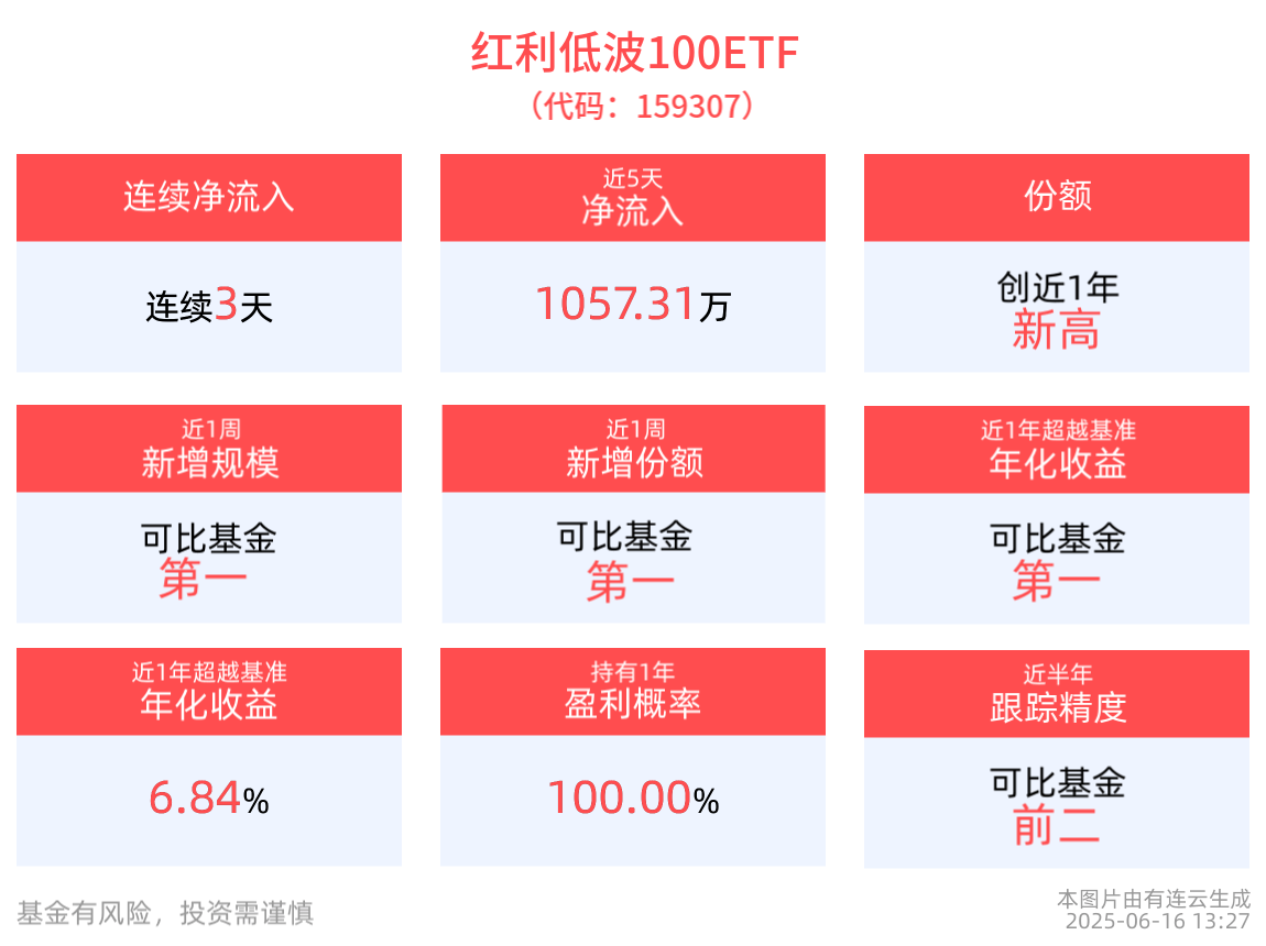 红利低波100ETF(159307)连续3天净流入，银行板块基本面稳健、高股息属性优势持续_波动_方面_公募基金