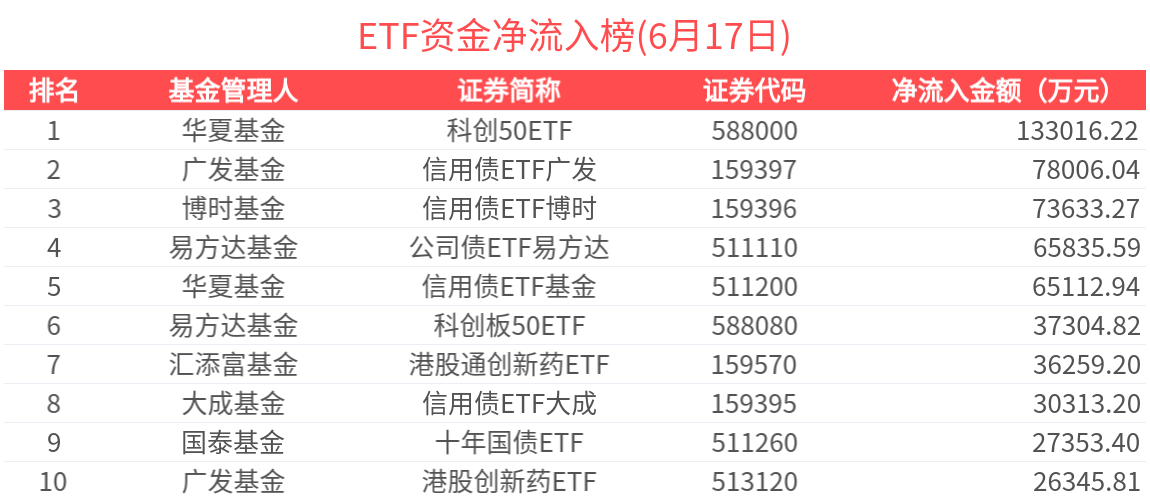 ETF资金榜 | 港股通红利ETF(513530)资金加速流入，科创50ETF(588000)”吸金“居首-20250617_基金_净流出_信用