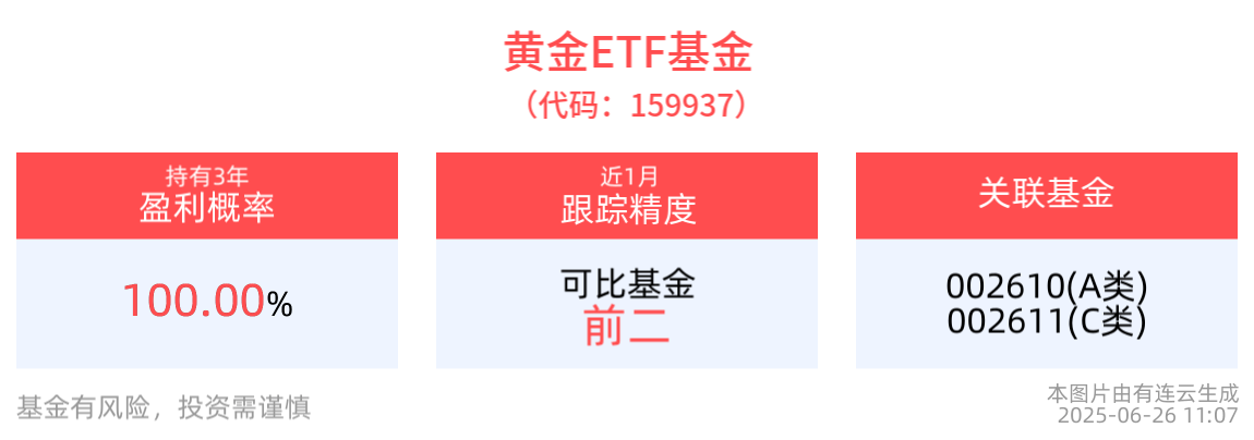 黄金ETF基金(159937)盘中飘红，成交1.39亿元，机构：黄金维持标配或适度超配状态仍可能为最优选择_收益_风险_数据