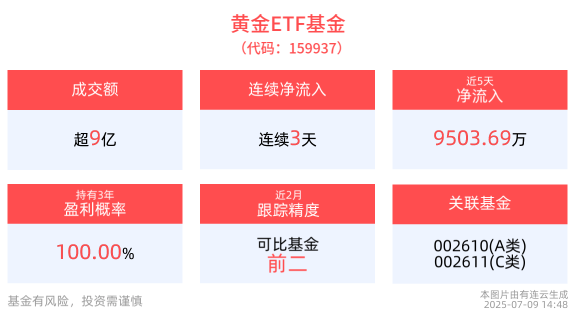 黄金ETF基金(159937)连续3天获资金净流入，机构：大美丽法案通过推升美国赤字，金价震荡回升_扩张