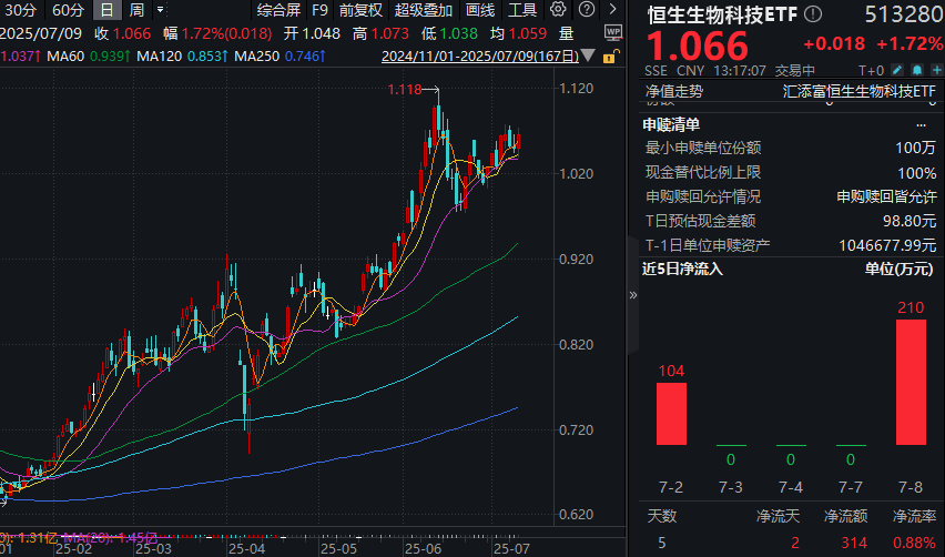 情绪高涨！中国创新药重塑全球产业格局！T+0交易的恒生生物科技ETF(513280)涨近2%，昨日再获资金净流入！_投融资_风险提示