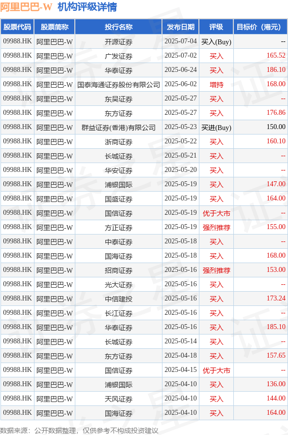 阿里巴巴-W(09988.HK)公布，公司已完成私募发行本金总额为120.23亿港元、2032年到期的零息可交换债券_评级_买入_美国