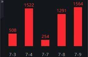 又拉起来了！中证2000增强ETF(159552)盘中吸金超800万，净流入9连阳_资金_升势_Level