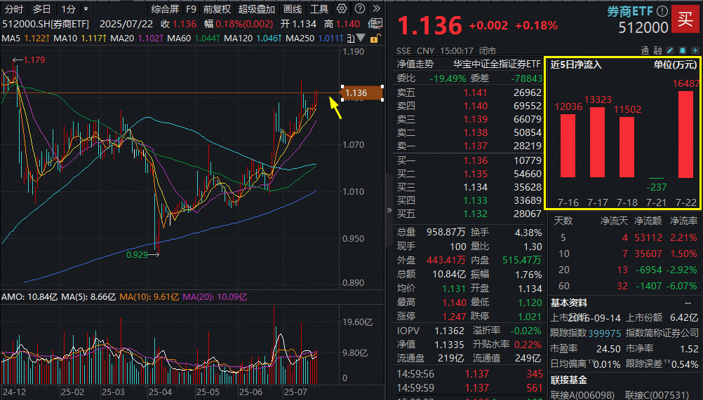有行情，买券商！沪指迭创年内新高，顶流券商ETF（512000）单日获资金爆买超1.6亿元！_联接基金_指数_业绩