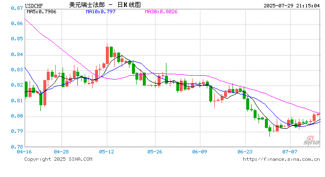 07月29日 美元兑瑞士法郎突破0.8077 折算100瑞士法郎汇率兑888.9679人民币_涨幅_外汇_现钞