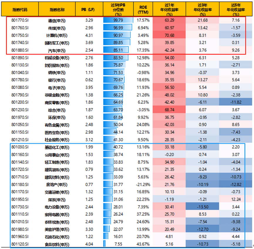 从最新PB-ROE框架下来看，红利三兄弟ETF“成长—价值”风格凸显_位数_行业_国企