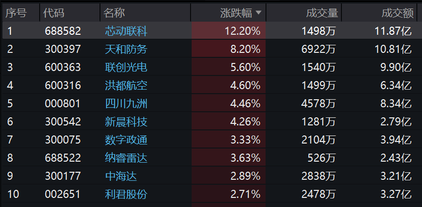 军工行情还在爆发！通用航空ETF(159378)涨超2.5%，成分股芯动联科、天和防务领涨_低空_经济_无人机