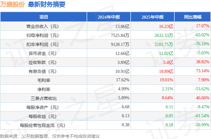 万盛股份（603010）2025年中报简析：增收不增利，应收账款上升_变动_幅度_原因