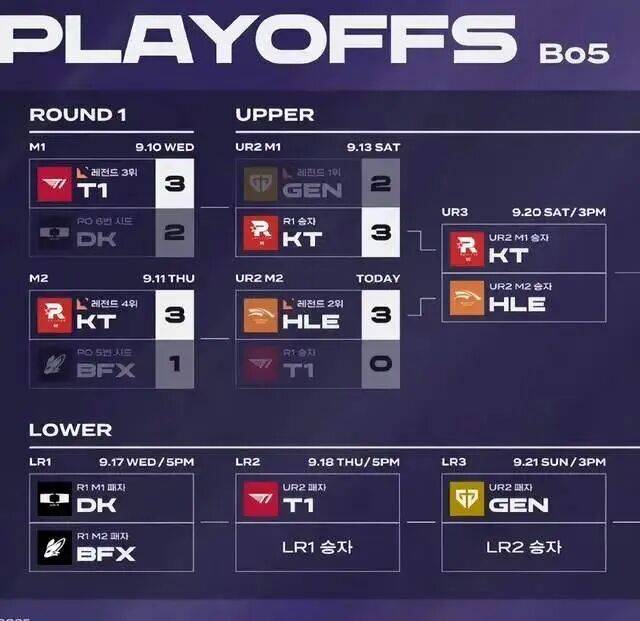 T1无缘今年世界赛？LPL剑指S赛！_赛种子_GenG_季后赛