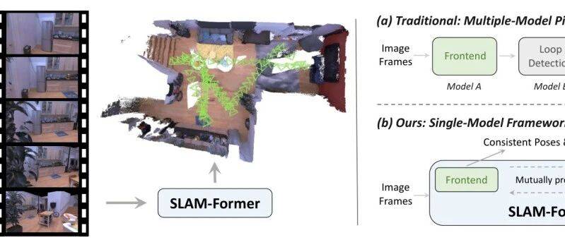 清华新工作SLAM新范式！SLAM-Transformer大一统_SLAM-Former_进行_模型