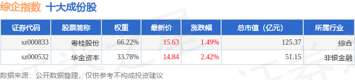 10月29日综企指数（399249）涨1.78%，成份股华金资本（000532）领涨_净流出_资金_详情