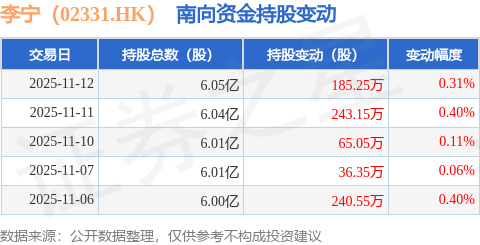 李宁（02331.HK）：11月12日南向资金增持185.25万股_产品_销售_经营