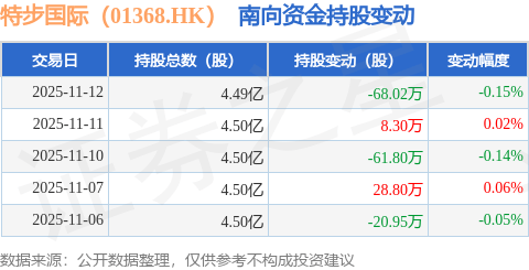 特步国际（01368.HK）：11月12日南向资金减持68.02万股_经营_运动_公司