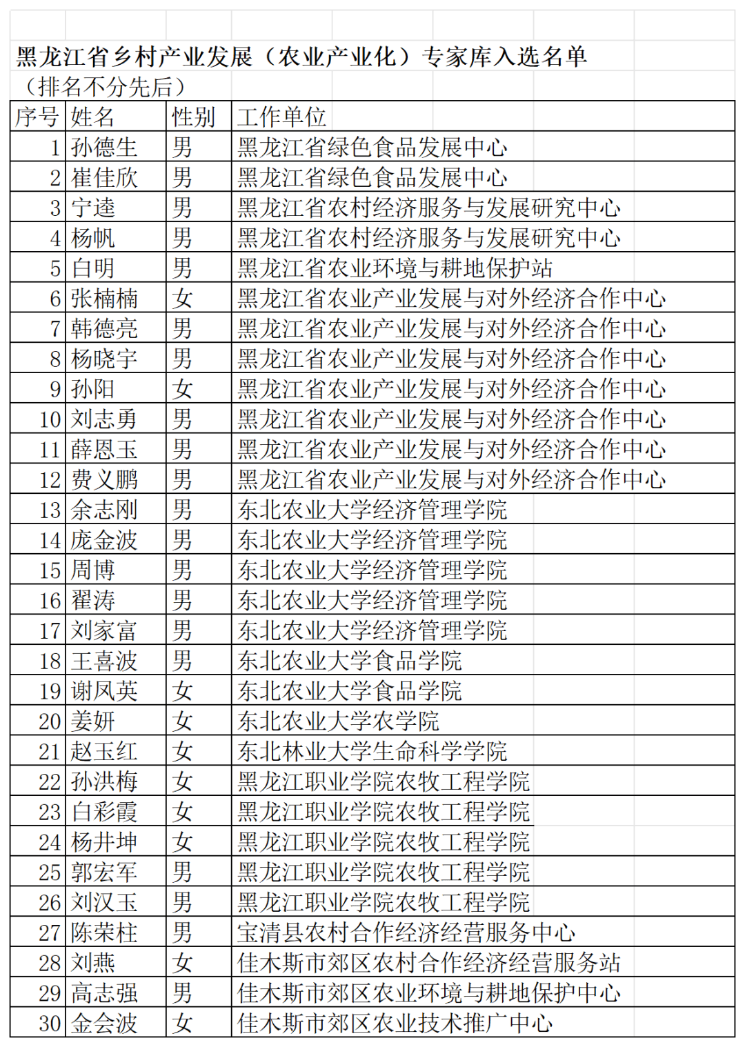 30名！一省公示乡村产业发展（农业产业化）专家库名单_黑龙_征集_通知