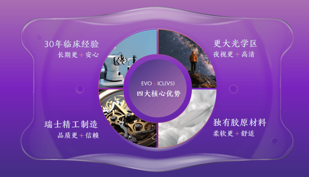 EVO+ICL (V5)晶体植入术是新技术吗？一文看懂它的“新”与“熟”_手术_视觉_临床