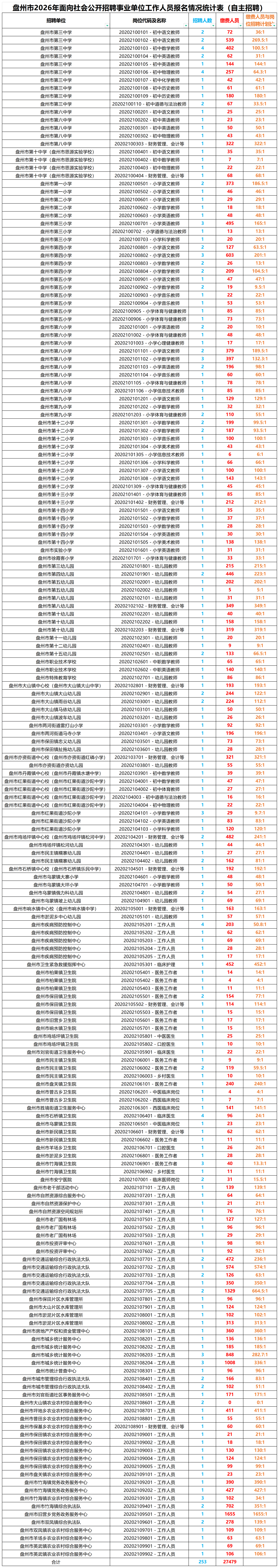 27479人！盘州市2026事业单位招聘自主招聘各岗位最终报名人数公布！_测验_缴费_时间