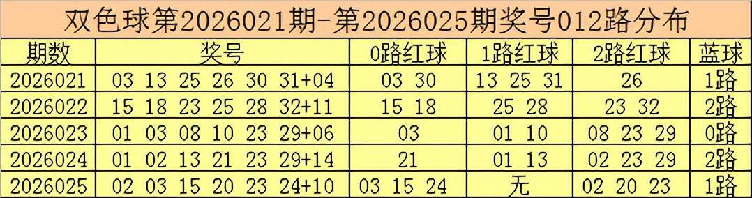 彩鱼双色球第2026026期：心水6+1推荐大蓝15，龙头参考05_号码_分析_表现活跃