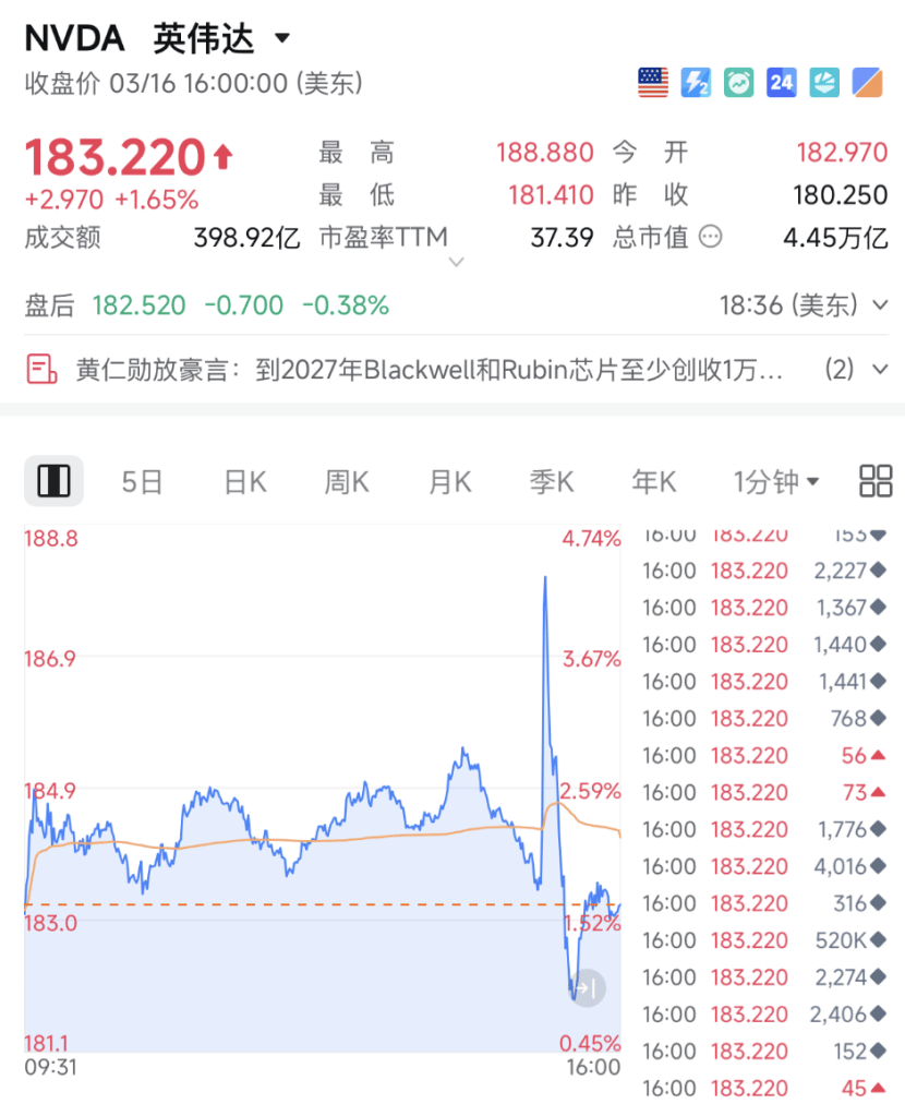凌晨！重大利好突袭，直线飙涨！黄仁勋宣布_Vera_芯片_收入