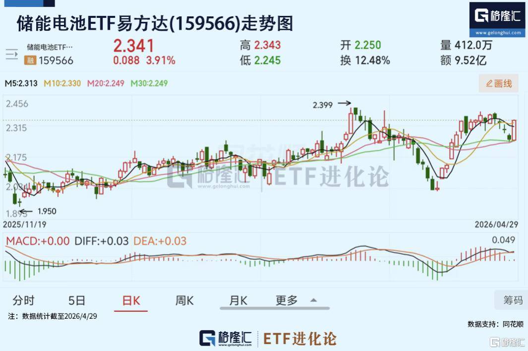 多重因素共振启涨，储能电池ETF易方达(159566)涨近4%，年内流入超33亿元_行业_政策_新能源