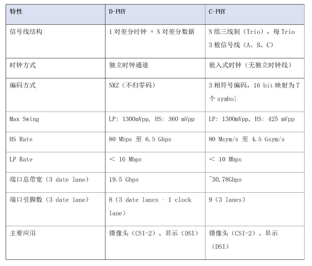 Versal Gen2连载第八篇--开普勒KPL3858 MIPI C-PHY接口的介绍和测试_Octad_带宽_差分